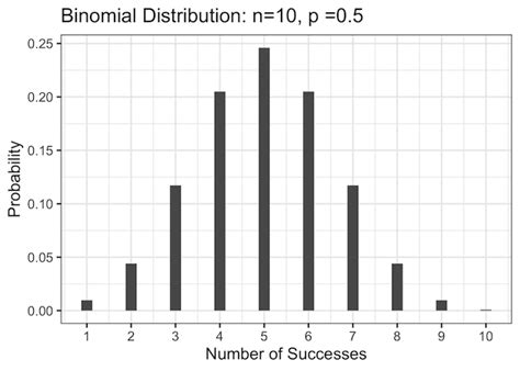 Visualizing Binomial Distribution In R Data Viz With Python And R