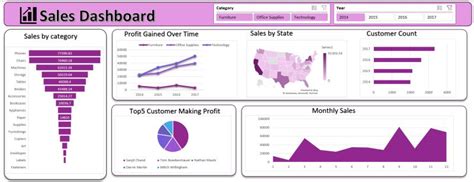 Dev Singh On Linkedin Dataanalysis Exceldashboard Salesdashboard