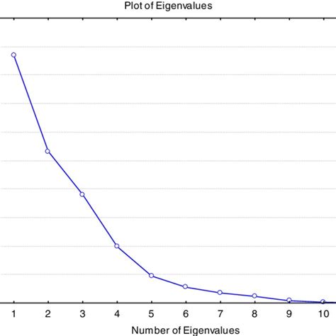 Scree Plot Of The Eigenvalues Of Correlation Matrix Of The Factor