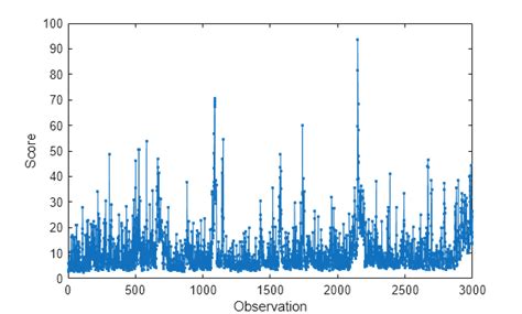 Incrementalrobustrandomcutforest Robust Random Cut Forest Model For Incremental Anomaly