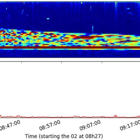 Temporal Amplitude Evolution At 02 M 197 Mhz53 G·l À1 Test Sludge Download