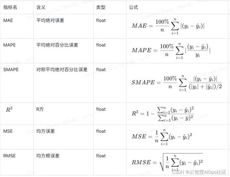 收藏｜多指标时序预测方式及时序特征工程总结根据相关指标进行预测的方法 Csdn博客