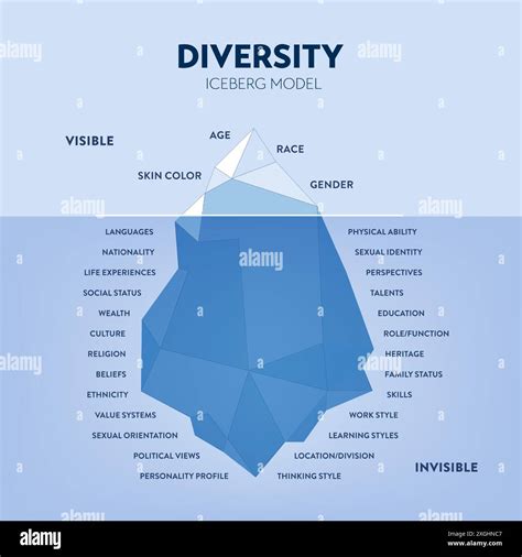 Diversity Iceberg Infographic Diagram Chart Illustration Banner With Icon Vector Template