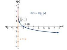Graphs Of Logarithmic Functions College Algebra