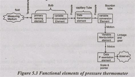 Functional Elements Of An Instrument