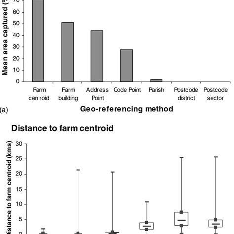 Comparison Of Single Point Geo Referencing Systems For Discrete Farms