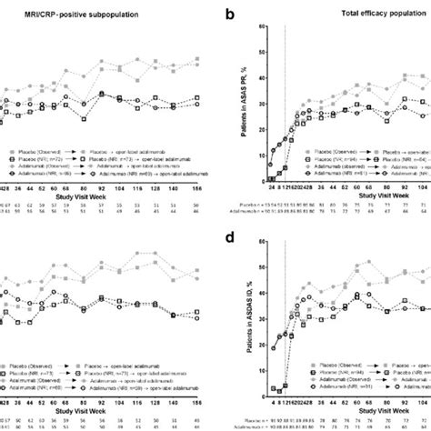 Mean Basfi Scores Over 3 Years Mean Basfi In The A Mricrp Positive
