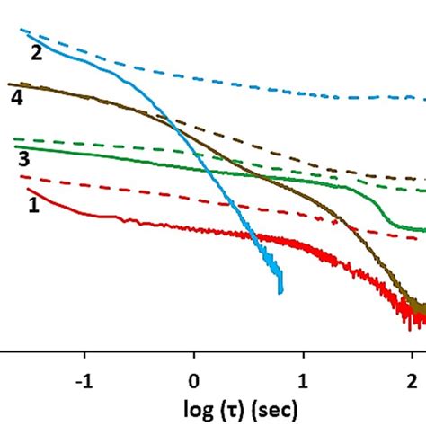 Transients Of The Anodic Currents At −03 V Vs She 1 4 And Cathodic