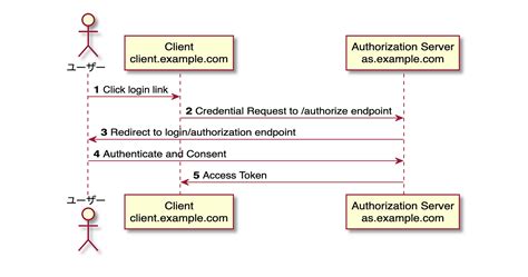 Oauth Implicit Flow Using Jwt With Spring Oauth2 Java Net Php