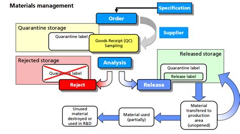 World Drug Tracker Gmp In An Api Pilot Plant
