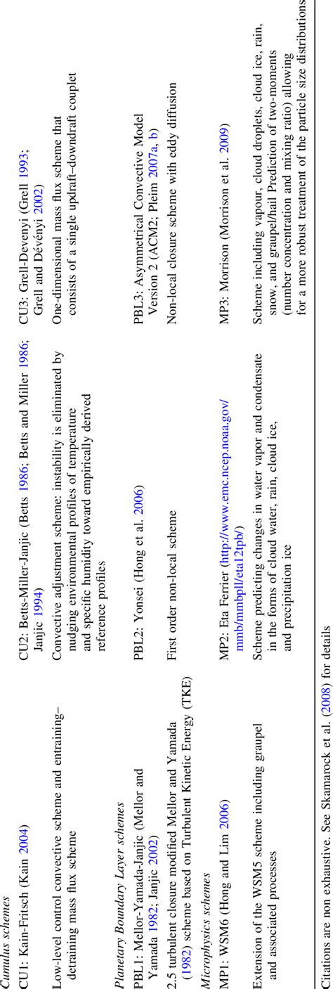 summary of cumulus planetary boundary layer and microphysical