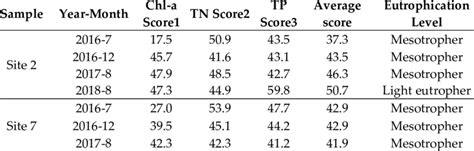 Eutrophication Level Evaluation In Lake Erhai Download Scientific