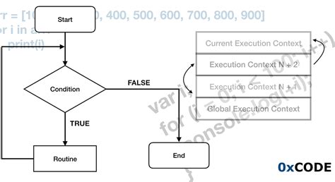 Loop Structures — The Method Of Repeating Routines In Statements By