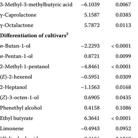 significance of logistic regression coefficients for standard