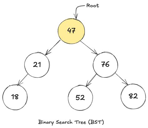 Understanding Binary Search Trees Bst Dev Community