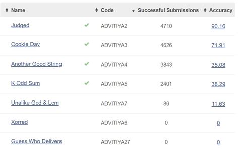 Coding Challenge With Codechef Starters Pavan Emani Posted On The