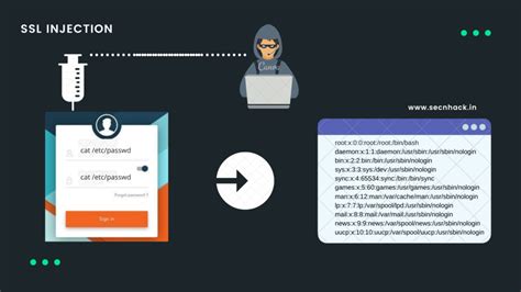 Ssl Injection Attacks And Mitigation Secnhack