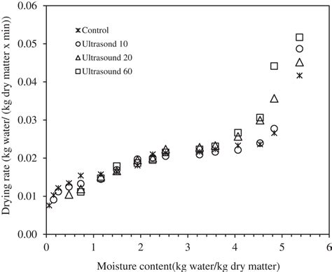 Drying Rate Curves At Various Ultrasound Pretreatments Download Scientific Diagram