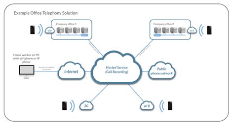 Hosted Voip Genesis Telecom Ltd