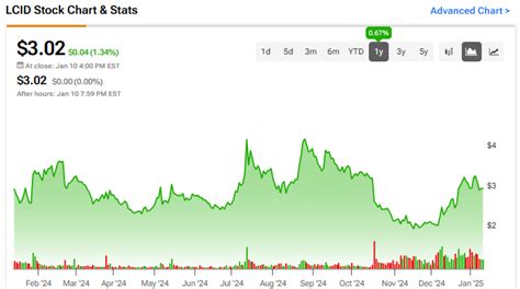 Lcid Stock
