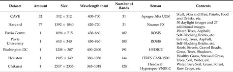 Table 1 From A Review Of Hyperspectral Image Super Resolution Based On Deep Learning Semantic