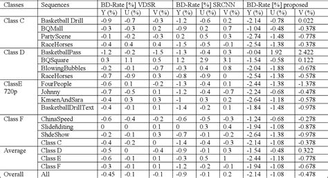 table 2 from deep cnn based interpolation filter for high efficiency video coding semantic scholar