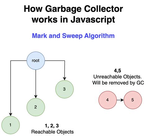 memory management and garbage collection in javascript frontend