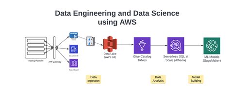 develop machine learning models using aws sagemaker by durga gadiraju