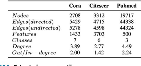 Table 1 From Scalable Graph Convolutional Networks With Fast Localized
