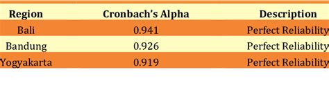 Of Reliability Test Results For Bali Bandung And Yogyakarta