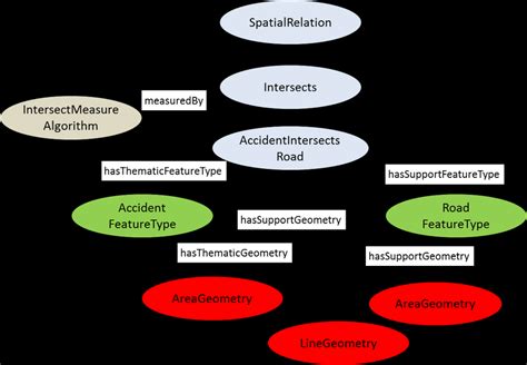 Spatial Relations Model For Describing The Intersects Relation Download Scientific Diagram