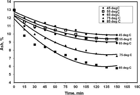 Effect Of Temperature On Coal Demineralization When Treated With 40 Download Scientific