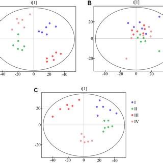 Pca Scores Plot Based On H Nmr Spectra Of Different Sample From Four
