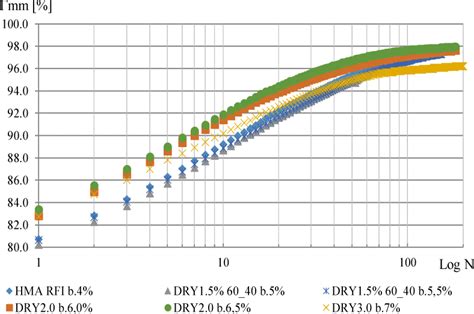 Comparison Between Compaction Curves Download Scientific Diagram