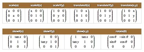 Css3 2d Transforms Matrix Equivalent