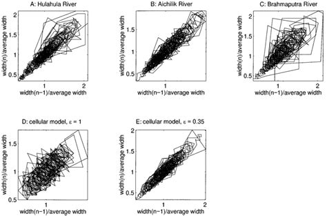 state space plots of total width series from figures 3a 3c real