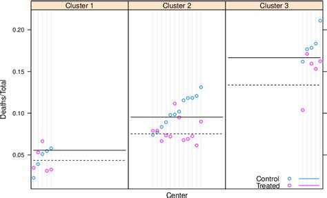 Figure 2 From Applications Of ﬁnite Mixtures Of Regression Models