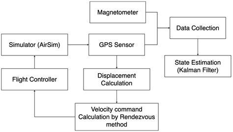 Drones Free Full Text Trajectory Planning For Multiple Uavs And Hierarchical Collision