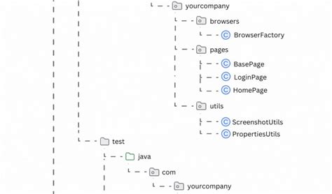 Accelerate Your Testing Journey With Java Selenium Pom