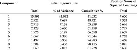 Efa Total Variance Explained And Eigenvalues Download Scientific Diagram