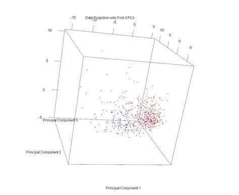 Visualizing High Dimensional Data Blob Analysis Pca