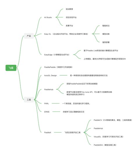 小白入门深度学习的必修课——飞桨 飞桨是干什么的 csdn博客