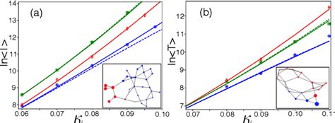 Figure 1 From Network Desynchronization By Non Gaussian Fluctuations