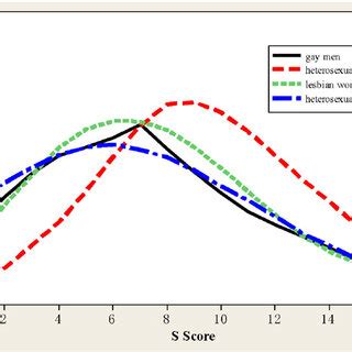Distribution Of Systemizing Quotient Scores By Sex And Sexual Orientation Download Scientific