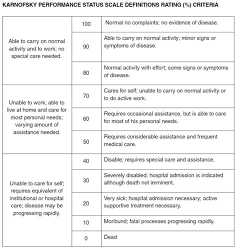 Hospice Care How To Use The Karnofsky Performance Scale