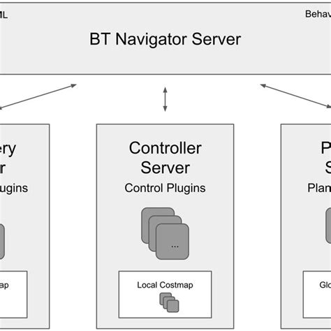 Overview Of Navigation2 Design Download Scientific Diagram Overview Of Navigation2 Design Download Scientific Diagram