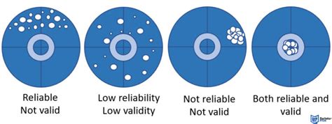 Reliability And Validity Definition Use Types