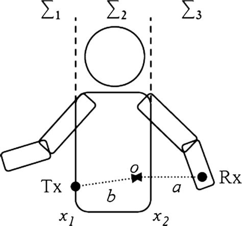 Example Of Signal Body Diffraction The Transmitting Antenna Tx Is