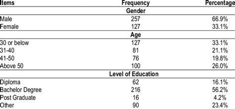 Demographic Distribution Download Table