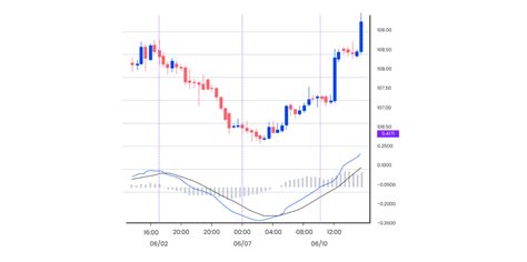 What Is The Macd Indicator And How To Use It Blueberry